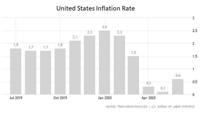 US-Inflation 06-2020 - Goldreporter