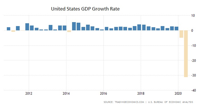 US-Wirtschaft Q2-2020 - Goldreporter