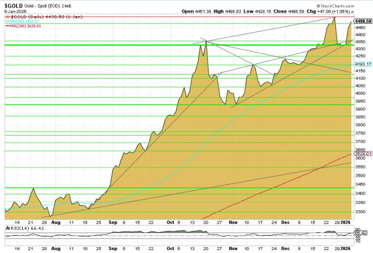 Goldpreis: Hohe Volatilität – Aufwärtstrend verliert an Kraft